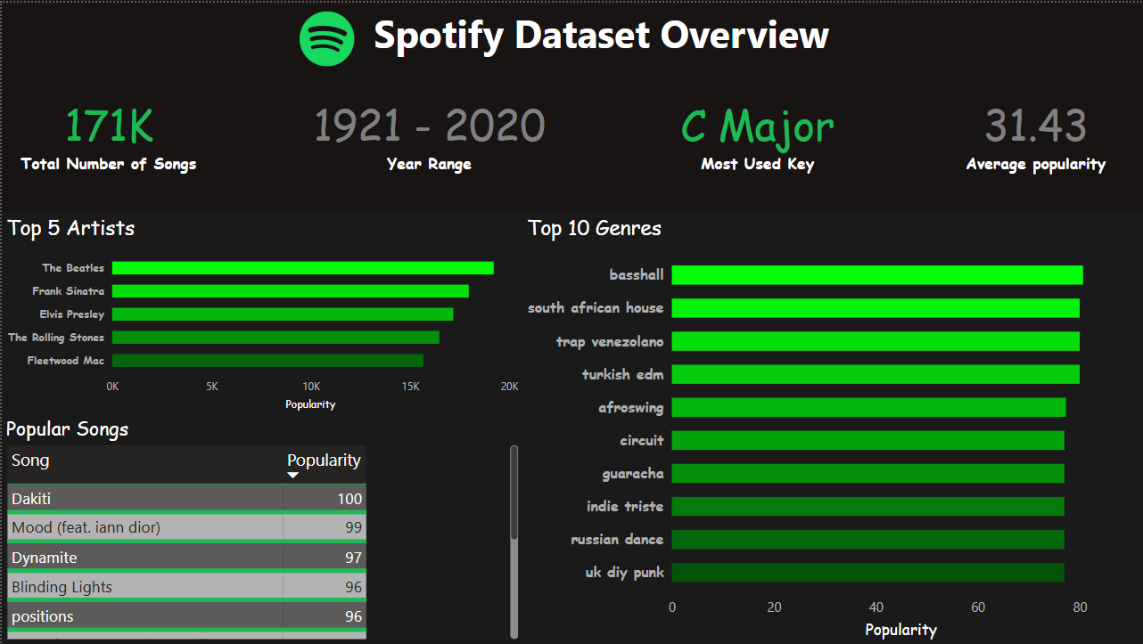 Spotify Music Trends Dashboard
